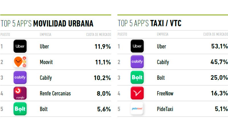 ¿Cuáles son las App’s de movilidad más utilizadas en España?